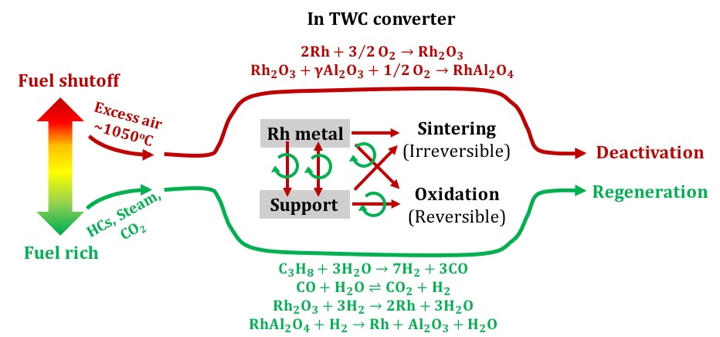 Previous: Regeneration of Rh and Pd TWC Catalysts After Automotive Fuel ...