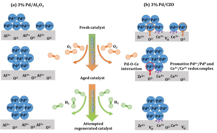 Previous: Regeneration of Rh and Pd TWC Catalysts After Automotive Fuel ...